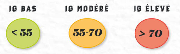 Info IG bas - 0 sucre et IG bas